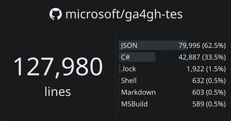 Microsoftga4gh Tes Ghloc