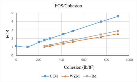 The FOS For Different Values Of Cohesion Download Scientific Diagram