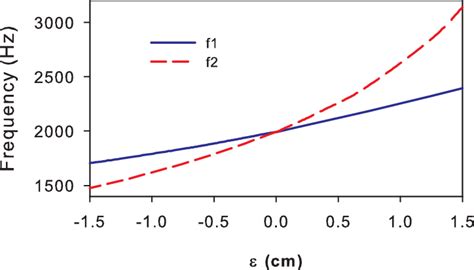 Variation Of The Frequencies Of The Two Fano Resonances As A Function