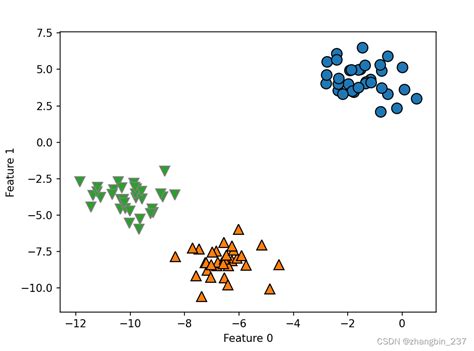 Python机器学习凝聚聚类 EW帮帮网