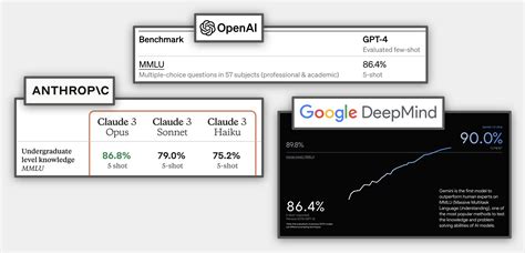 Mmlu Benchmark Overview
