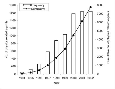 Year Wise Frequency And Growth Of Physics Related E Print Archives Download Scientific Diagram