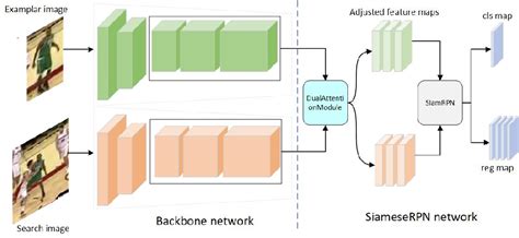 Figure 1 From Dual Attention Based Siamese Network For Visual Object Tracking Semantic Scholar
