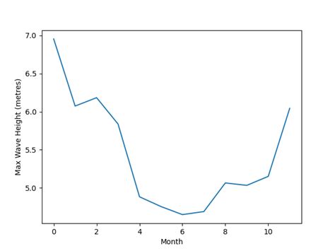 Programming With Python Visualizing Tabular Data