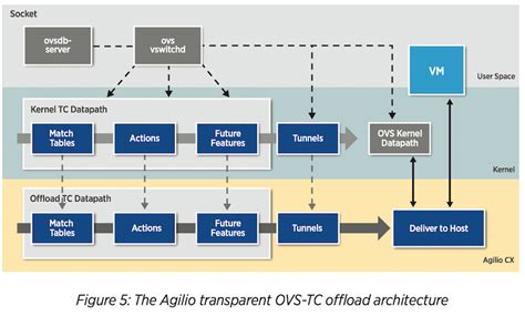 Sdn — Openvswitch 软硬件融合加速方案ovs逐级匹配 Csdn博客
