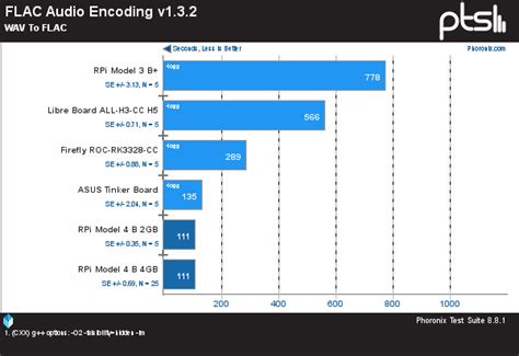 Initial Raspberry Pi 4 Performance Benchmarks Phoronix