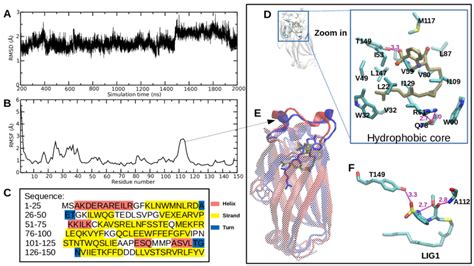 A B And C Rmsd Trajectories Rmsf Plot And Sequence Of Pdeδ D