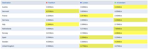 How To Pick The Best Server Based On Latency And Throughput Blog