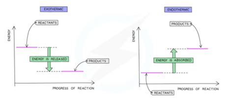 Igcse Edexcel Physical Chemistry Flashcards Quizlet