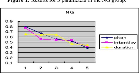 Figure 1 From A Problem Of Prosodic Transfer In The Perception Of