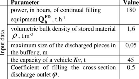Input And Calculated Values Needed To Create A Simulation Model Download Scientific Diagram
