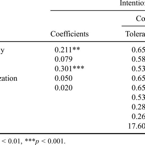 regression statistics with intention as dependent variable download
