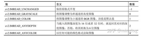 Opencv1使用opencv进行图像的读取和保存 知乎