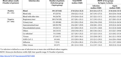 Comparison Of Mdw In The Two Groups Infection And Sepsis Based On