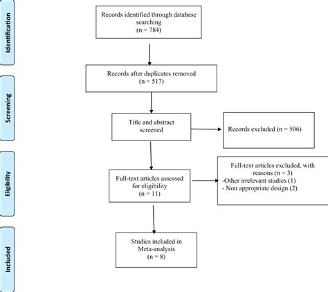 The Effect Of Berberis Vulgaris And Integerrima On Cardiovascular Risk Factors In Patients