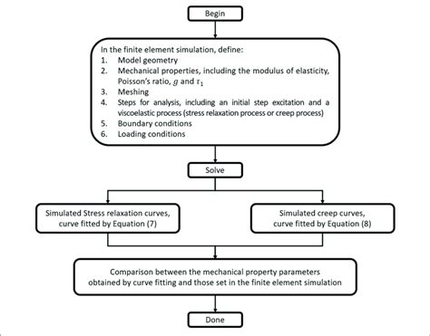 Flowchart Of The Finite Element Simulation And Numerical Analysis