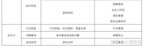 打造组织能力的“四力模型” 知乎