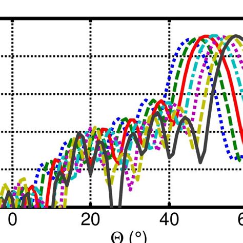 Pdf W Band Planar Wide Angle Scanning Antenna Architecture