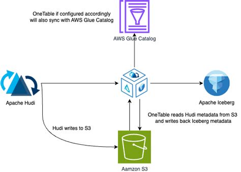 Load Data Using Emr Spark With Apache Iceberg By Vishal Khondre Dev