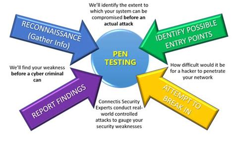 Pen Testing Methodology Diagram