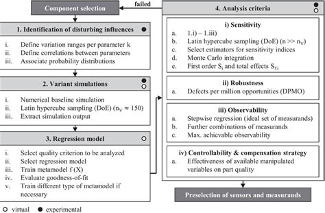 Schematic Of The Process Analysis Download Scientific Diagram