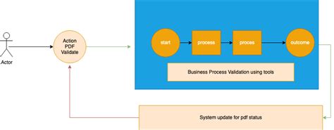 Camunda Workflow