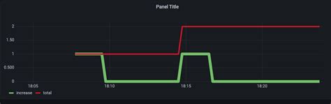 Prometheus Alerting Rule Not Detecting First Time Metric Increase