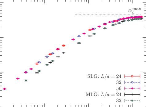 The Strong Coupling Limit Of α S From 41 In Minimal Lattice Landau Download High
