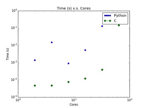 Weak Scaling Test For Ring Topology Done On The Stampede Super Computer