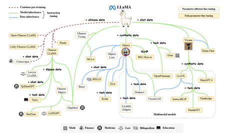 大语言模型 llm 综述 二 ：开发大语言模型的公开可用资源 cc stories 数据集 csdn csdn博客