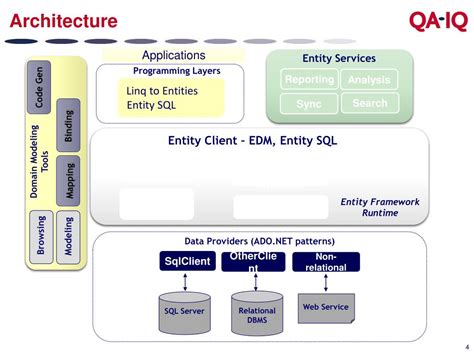 Ppt Entity Framework Powerpoint Presentation Free Download Id1213036