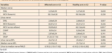 table 2 from the usefulness of ulnar to median f wave latency