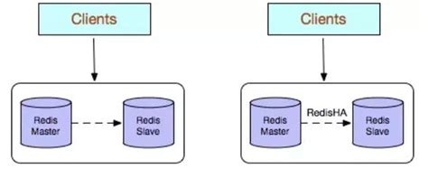 Redis 高可用解決方案總結 每日頭條