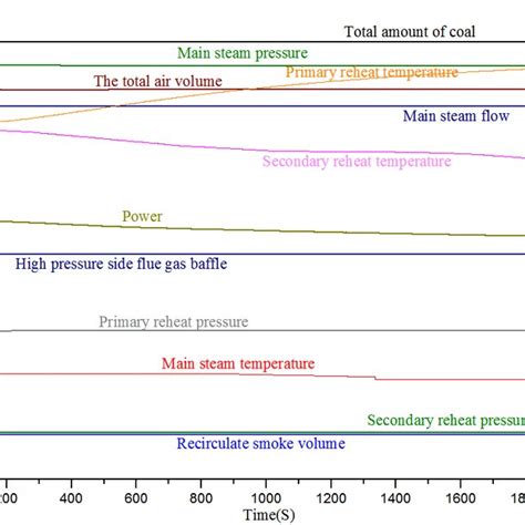 Flue Gas Baffle Dynamic Characteristic Test Data Curve Download
