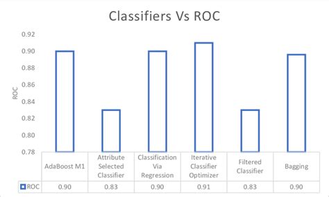 Various Algorithms And Their Phi Coefficient Matthews Correlation