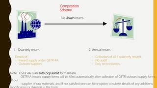 Composition Scheme Under GST PPTX Business Accounting Finance Business