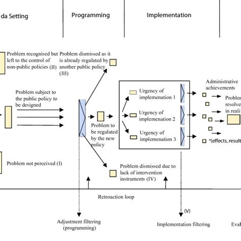 Problem Framing As A Barrier In The Policy Development Process