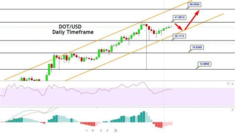 Polka Dot Crypto Price Prediction Polkadot Dot Crypto Price