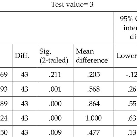One Sample Statistics Download Table