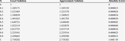 Comparison Of Numerical Results For Example 01 Download Scientific