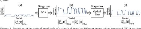 Figure 3 From Cross Gain Modulation Mitigation In Semiconductor Optical Pre Amplifiers Using A