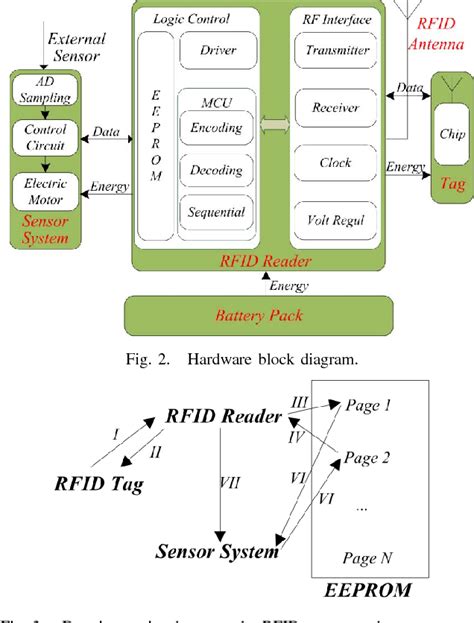 Figure 1 From A Customized Rfid Based Sensor System For Intelligent