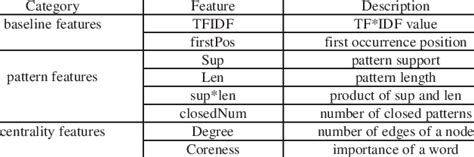 Features Used To Train The Keyphrase Extraction Model Download