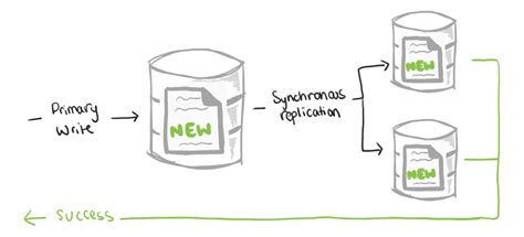 Scalability Concepts Read After Write Consistency
