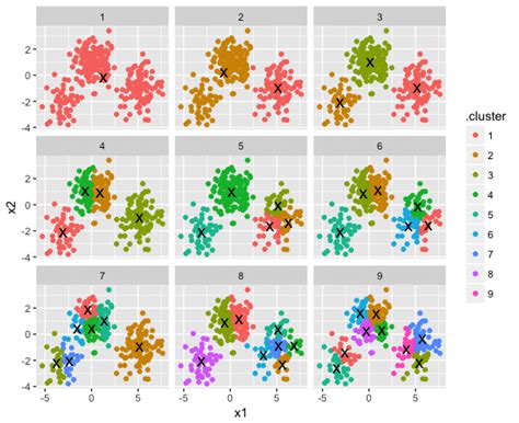 K Means Results With Dierent K Values In Input A Black X Represents