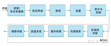 《网战争络》第1期:网络杀伤链概念及其在军事领域中的应用 知乎 《网战争络》第1期:网络杀伤链概念及其在军事领域中的应用 知乎