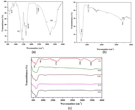 A Ftir Spectrum For As Synthesized Sno 2 With Of Ratio Of 044 And