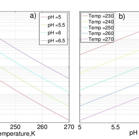The Dependence Of The Effective Henrys Law Coefficient K H Eff Of