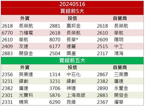 【籌碼k晨報】財報亮眼營收史高 「它」拿下多區藥證出貨看佳！
