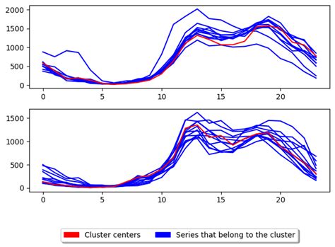 Partition Based Time Series Clustering In Aeon Aeon 0 11 1 Documentation